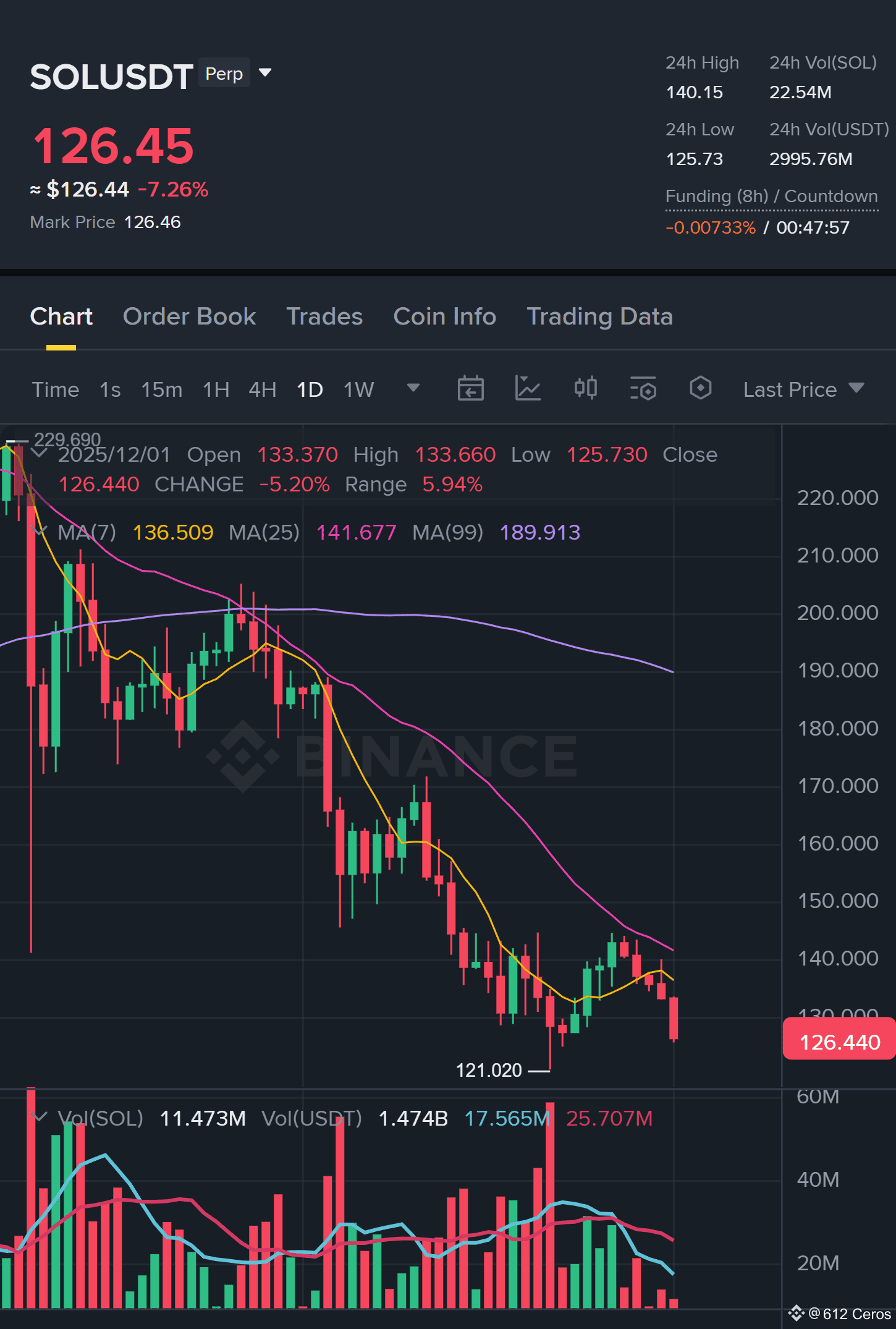 $SOL /USDT : The daily and 4h charts are in a strong bearish | 612 ...