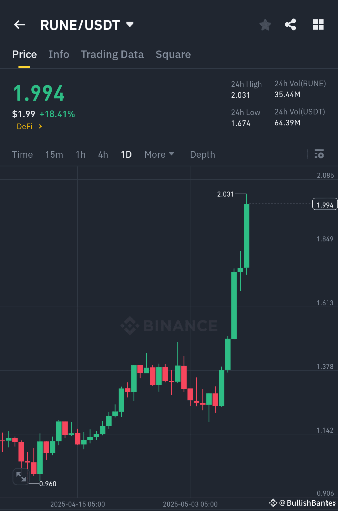 $RUNE /USDT – Another Solid Victory Delivered Big congratul | BullishBanter on Binance Square
