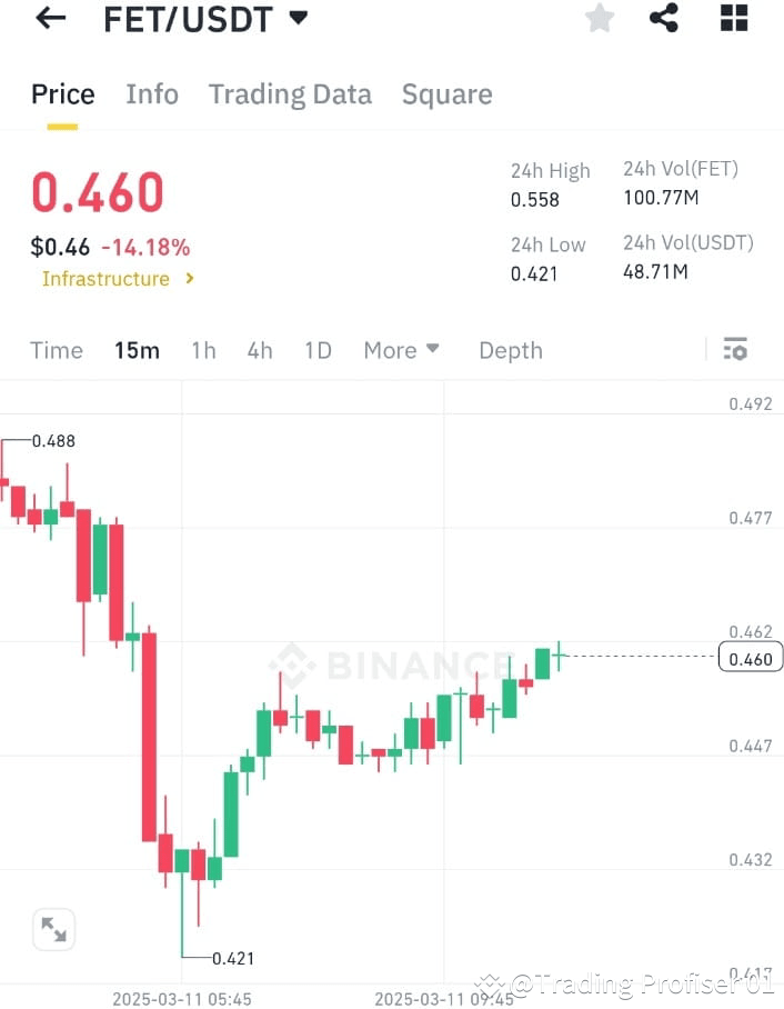 🚀 $FET /USDT – Oversold & Gearing for a Rebound! 🔥 🔹 P | Trading Profiser 01 on Binance Square