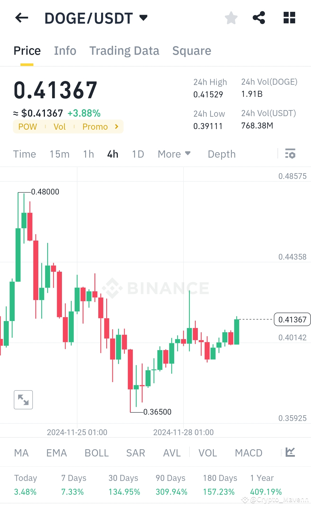 $DOGE 🚨 DOGE ALERT: Key Levels to Watch – BIG MOVE INCOMIN | Crypto ...