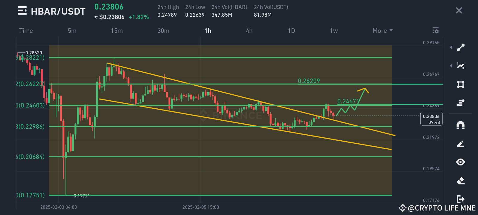 $HBAR Next Move Analysis 🚀 And Potential Trade Setup ALERT | CRYPTO LIFE MNE on Binance Square
