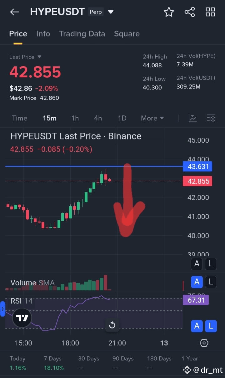 $HYPE SIGNAL ALERT 🔴 ️ ️ After retracing back to near its | dr_mt on Binance Square