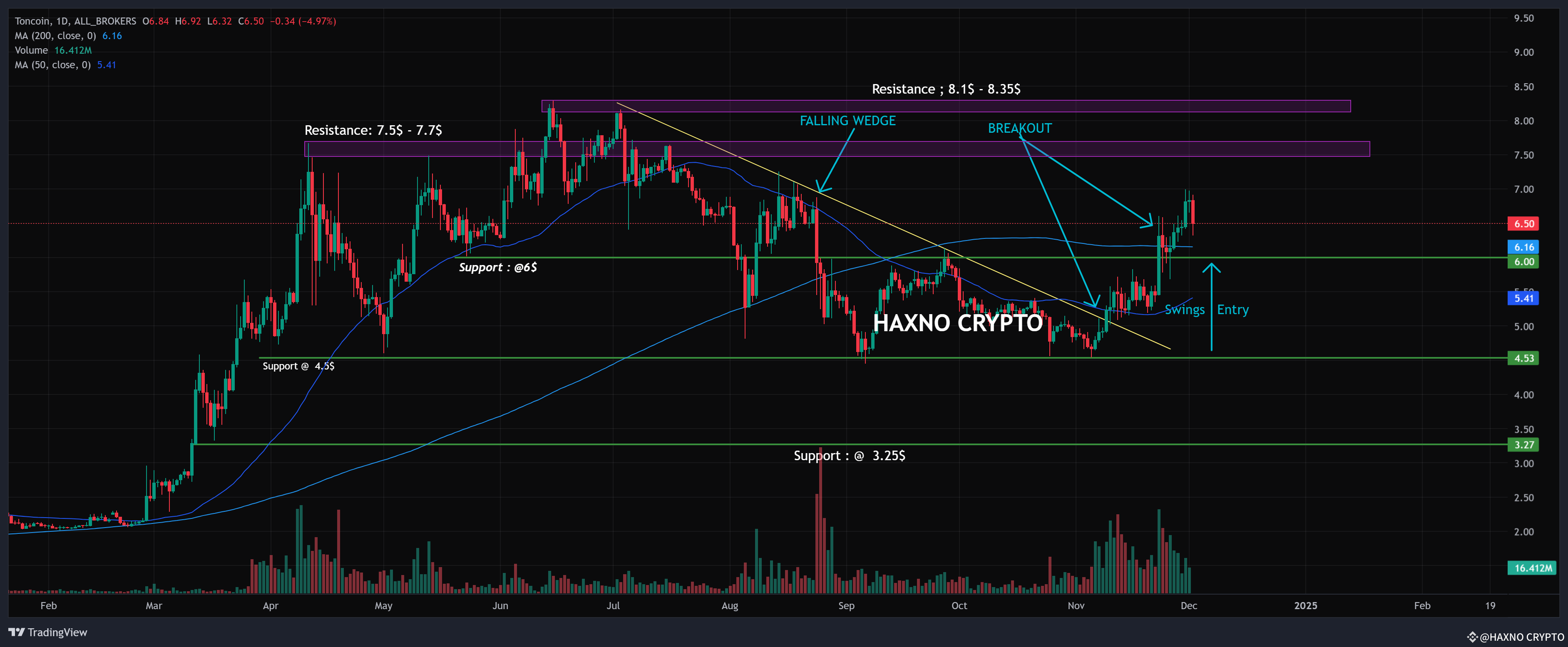 $TON Trade Setup Pattern: Breakout from Falling Wedge conf | HAXNO ...