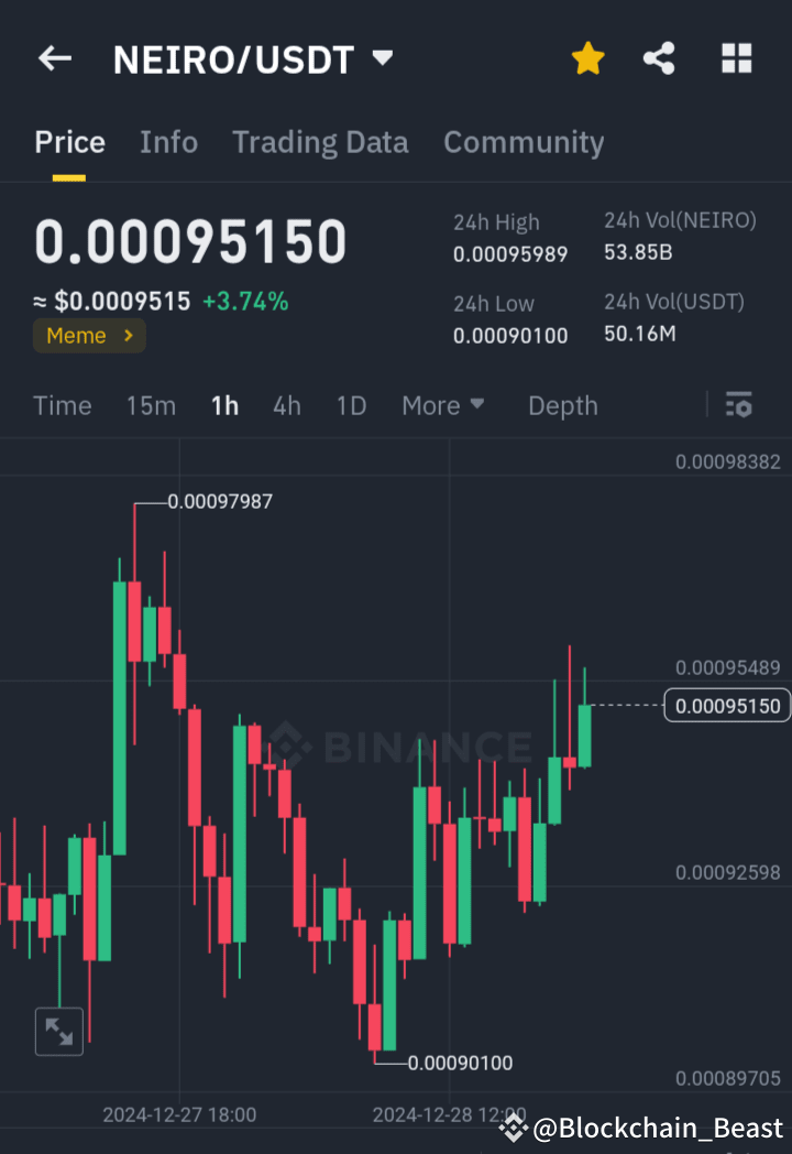 $NEIRO 📊 NEIRO /USDT Analysis - Price at 0.00095150 🚀 | Blockchain_Beast on Binance Square