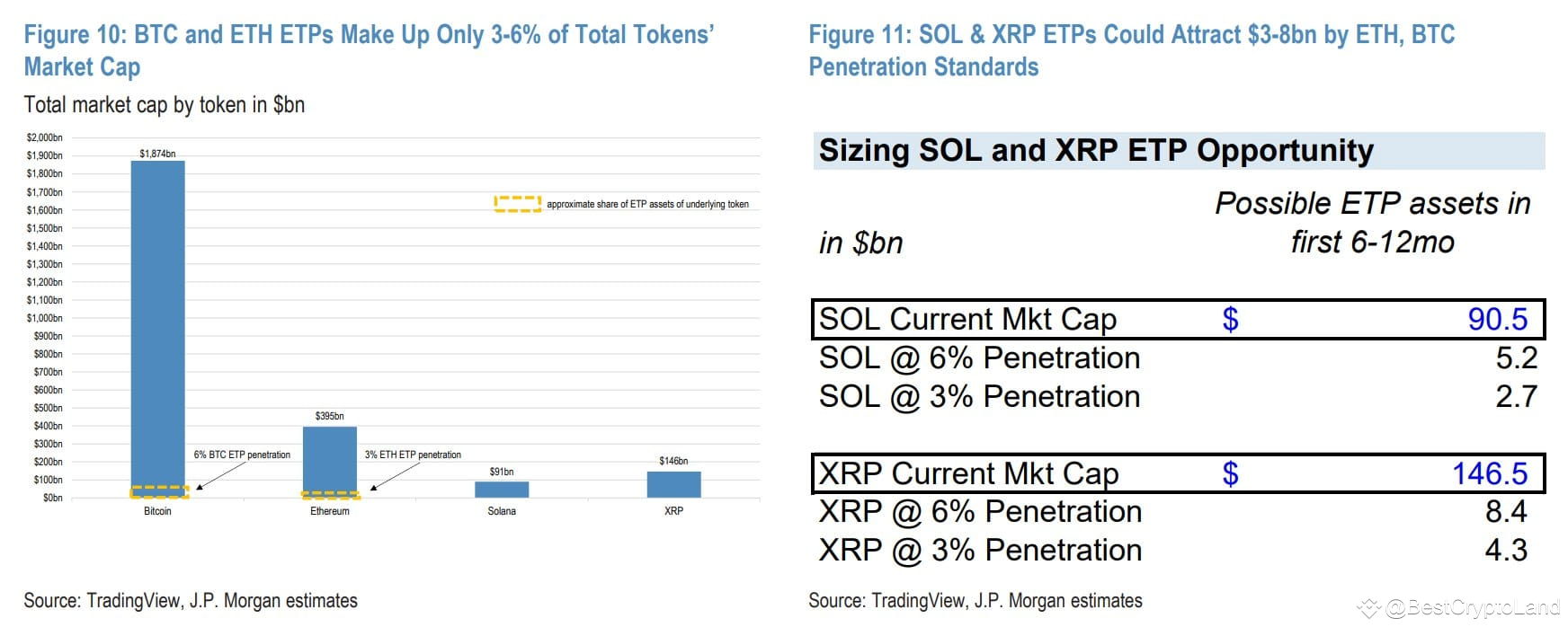 🚨 BREAKING: JPMorgan predicts Solana and $XRP ETFs could at | AllNewsTime on Binance Square