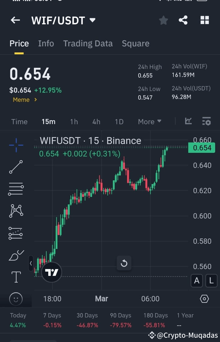 ⚡ $WIF /USDT - Meme Coin Madness! Is WIF Gearing Up for a Co | Crypto-Muqadas on Binance Square
