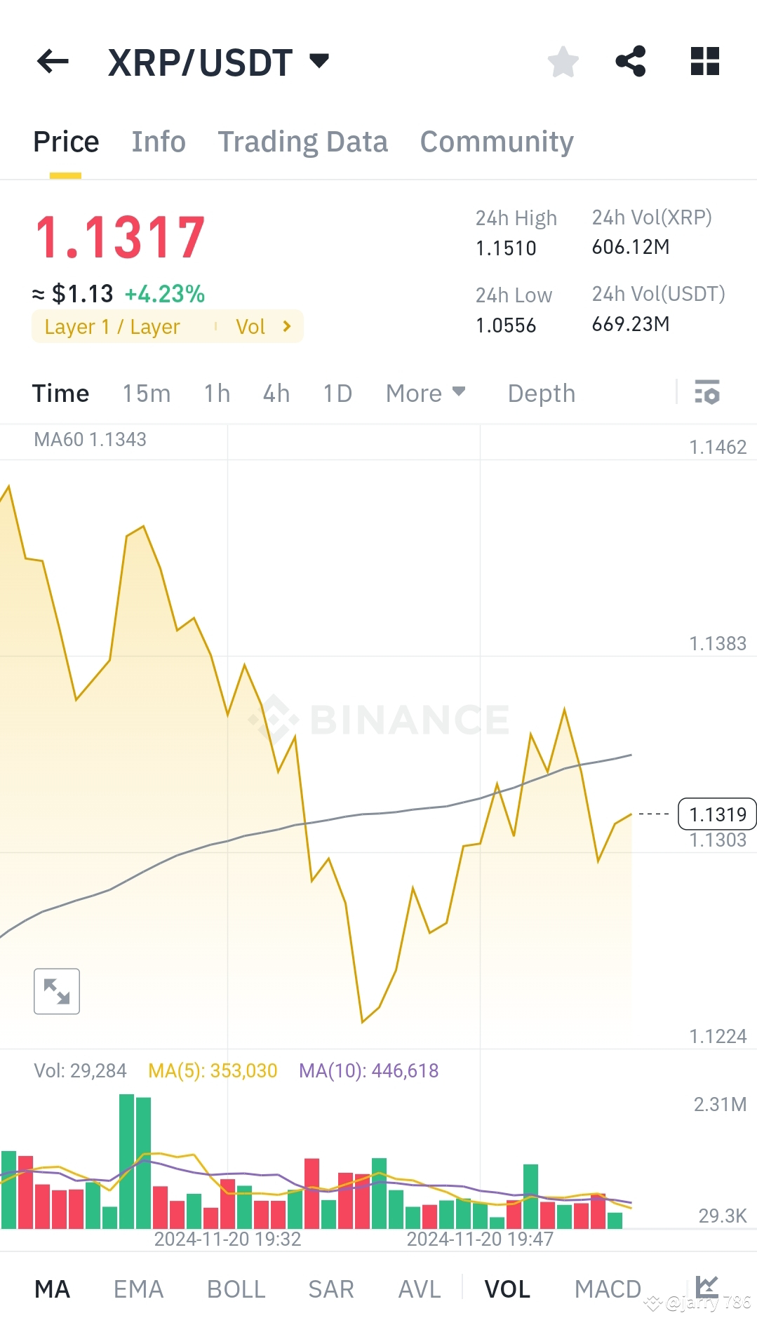 $XRP XRP on fire! XRP surging! XRP breakout imminent? XRP | jarry 786 on Binance Square