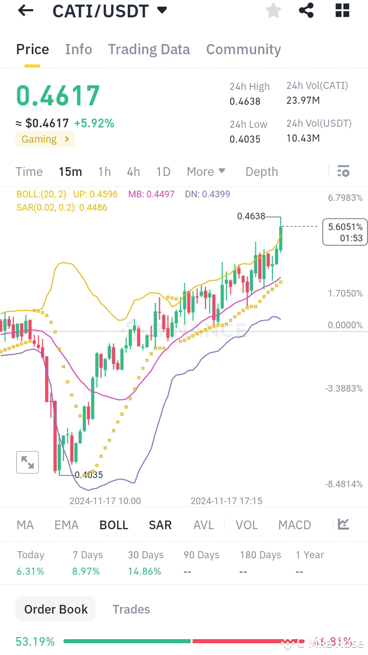 Technical Analysis and Trade Signals for $CATI /USDT 🚀🎯 | Mila Rose on Binance Square