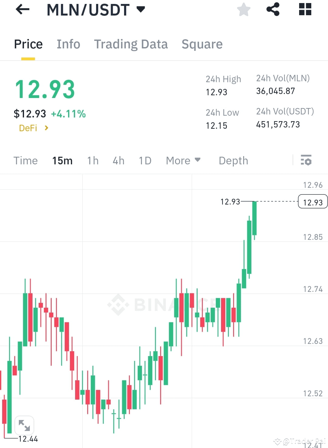 🔥 $MLN /USDT – Breakout Mode! 🔥 💰 Price: $12.93 (+4.11%) | Trader Rai on Binance Square