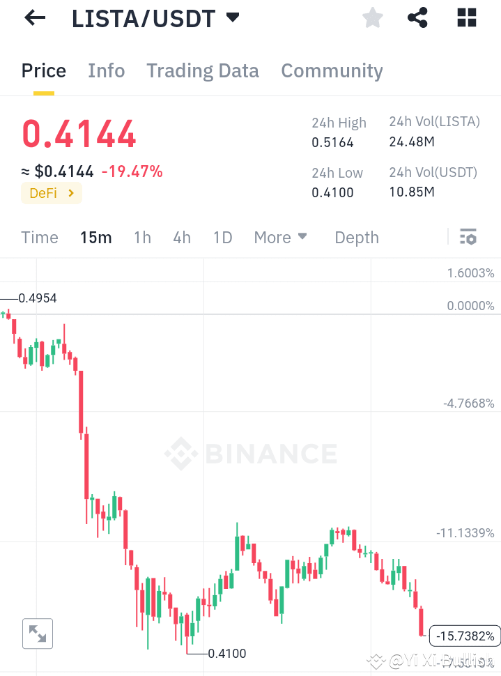 🚀 Technical Analysis: $LISTA /USDT – A Potential Setup! 🚀 | Yi Xi Bullish on Binance Square