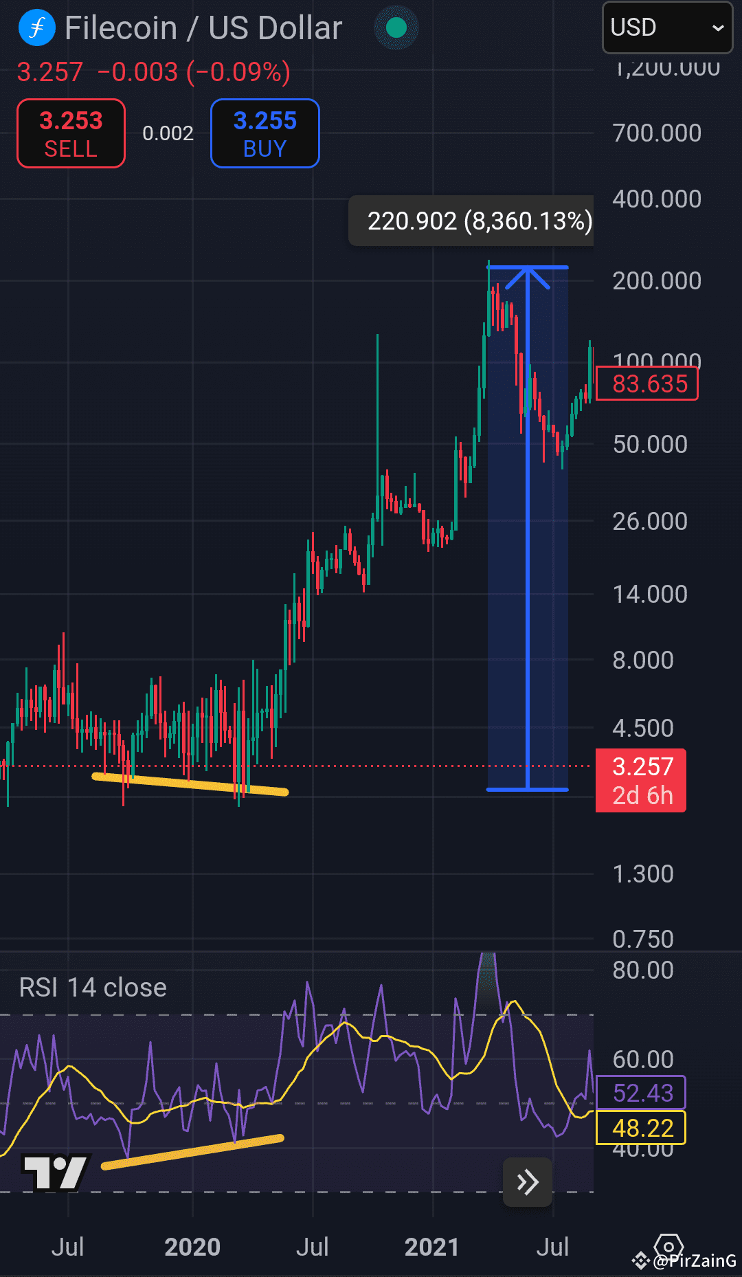 $FIL T.A Coin analysis! HISTORY IS REPEATING! 👇 👉 Fil C | PirZainG on ...