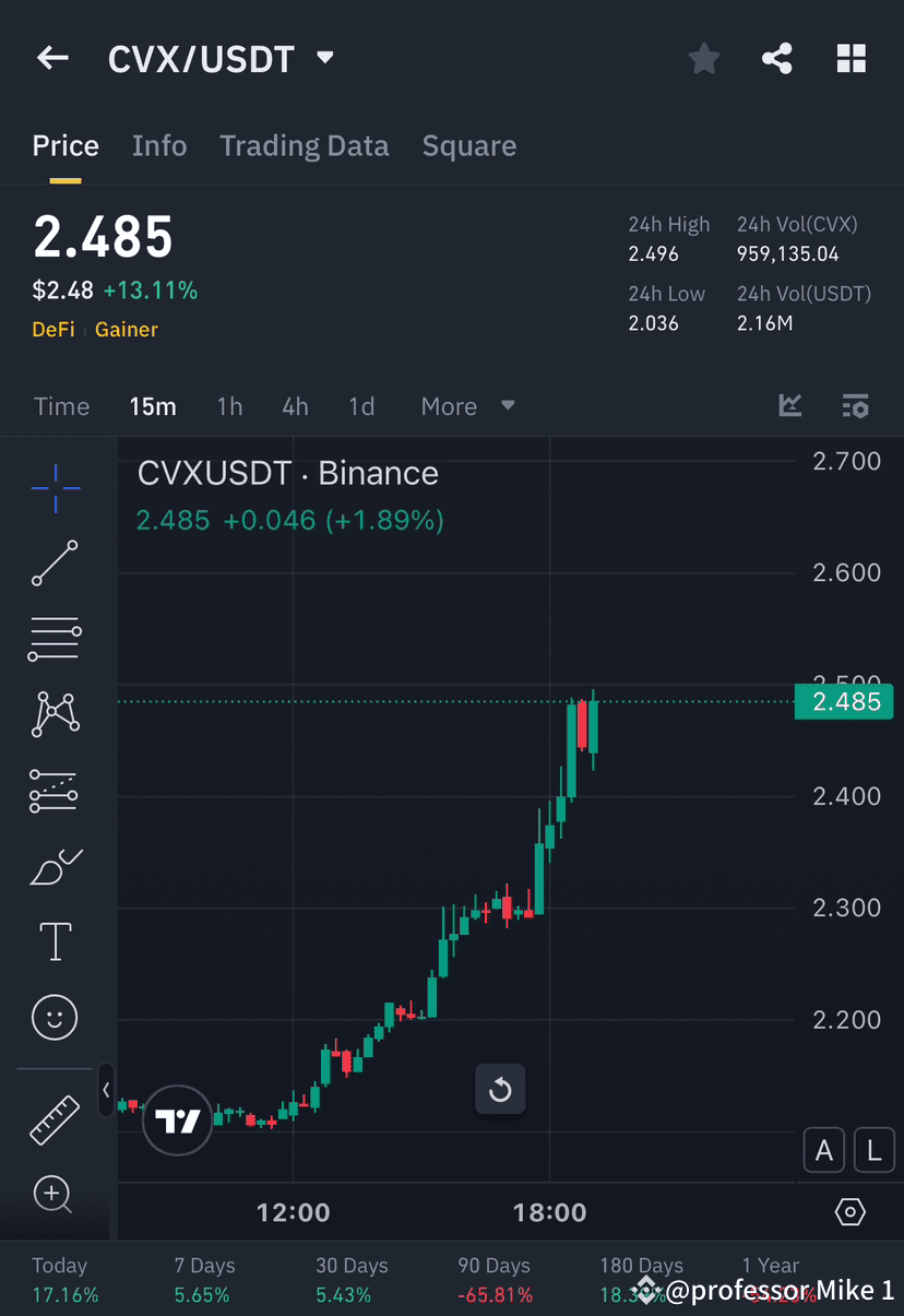 $CVX /USDT Bull Run Confirmed – Strong Upside Momentum! 🔥💯 | professor Mike 1 on Binance Square
