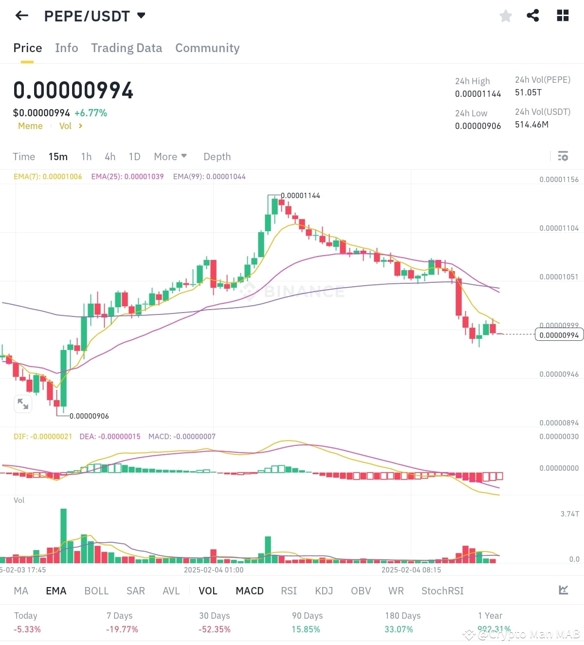 🚨 $PEPE /USDT ALERT: HEAVY SELL-OFF AFTER RECENT SURGE! 📉 | Crypto Man MAB on Binance Square