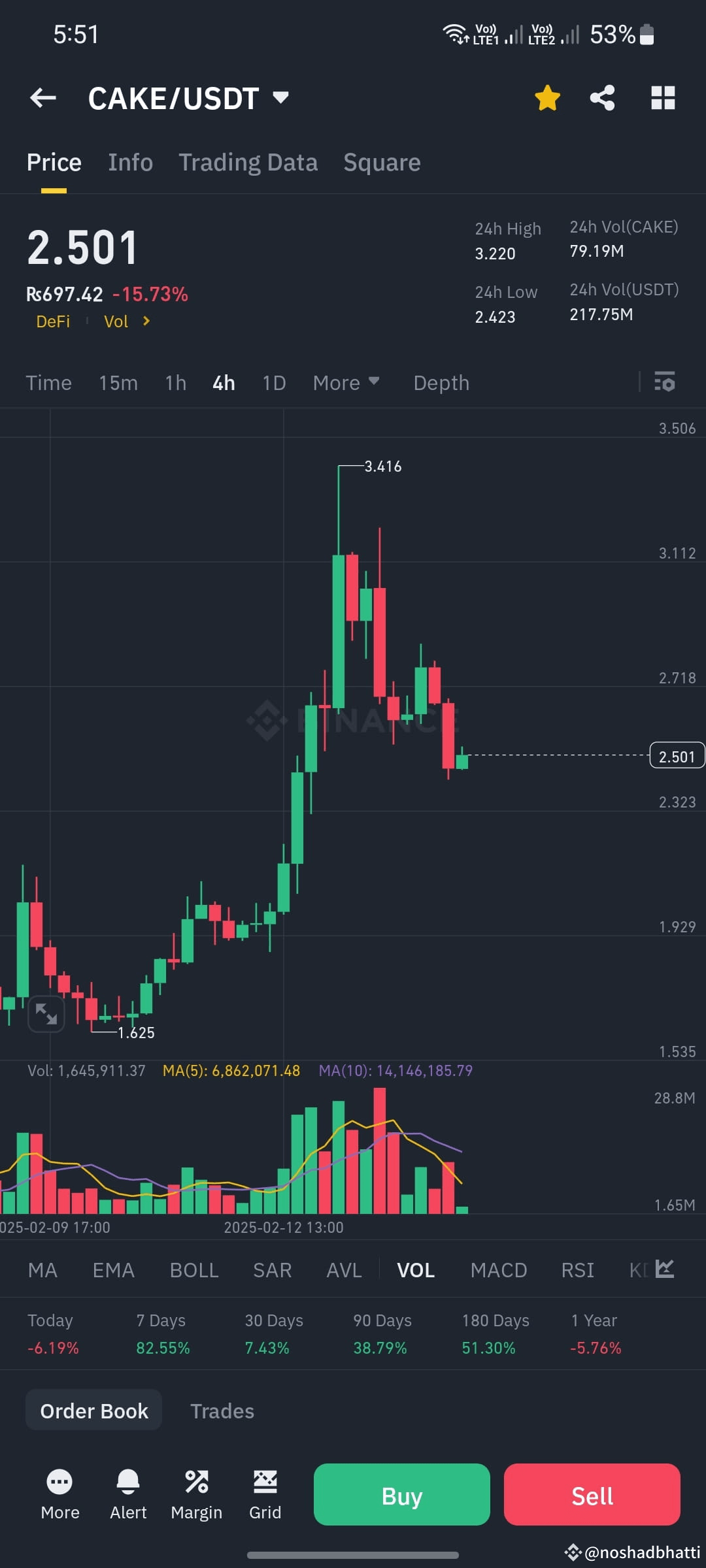 $CAKE Should i Buy Cake Coin?? Or Wait More It Will Down ...