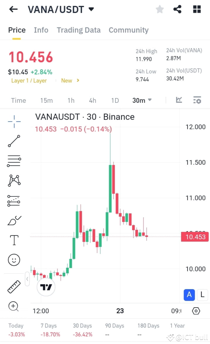$VANA /USDT Futures Signal - Volatile Reversal in Play! Ent | ICT bull on Binance Square