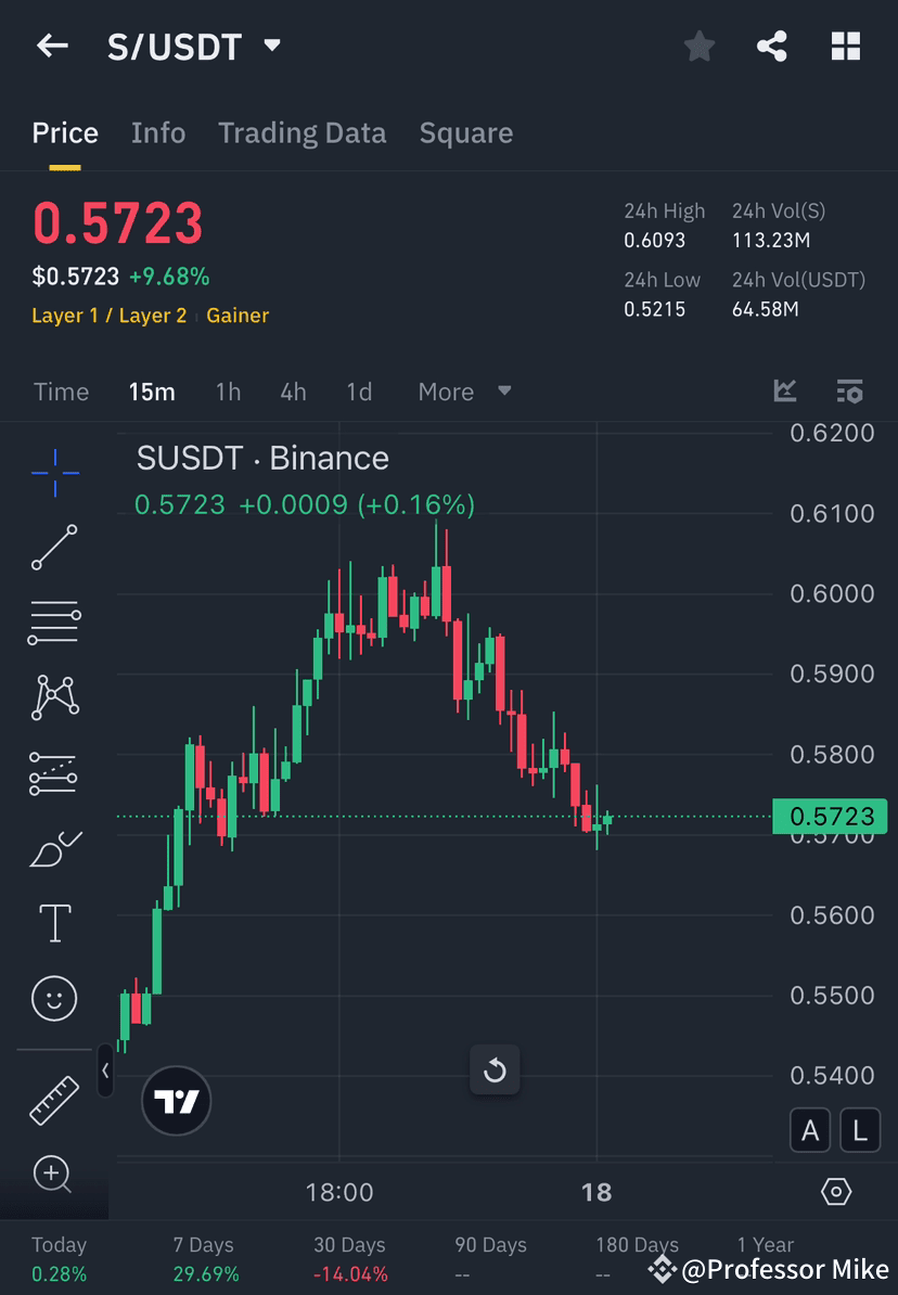 $S /USDT – Short Trade Alert!! 🔥💯 $S is losing momentum a | Professor Mike on Binance Square