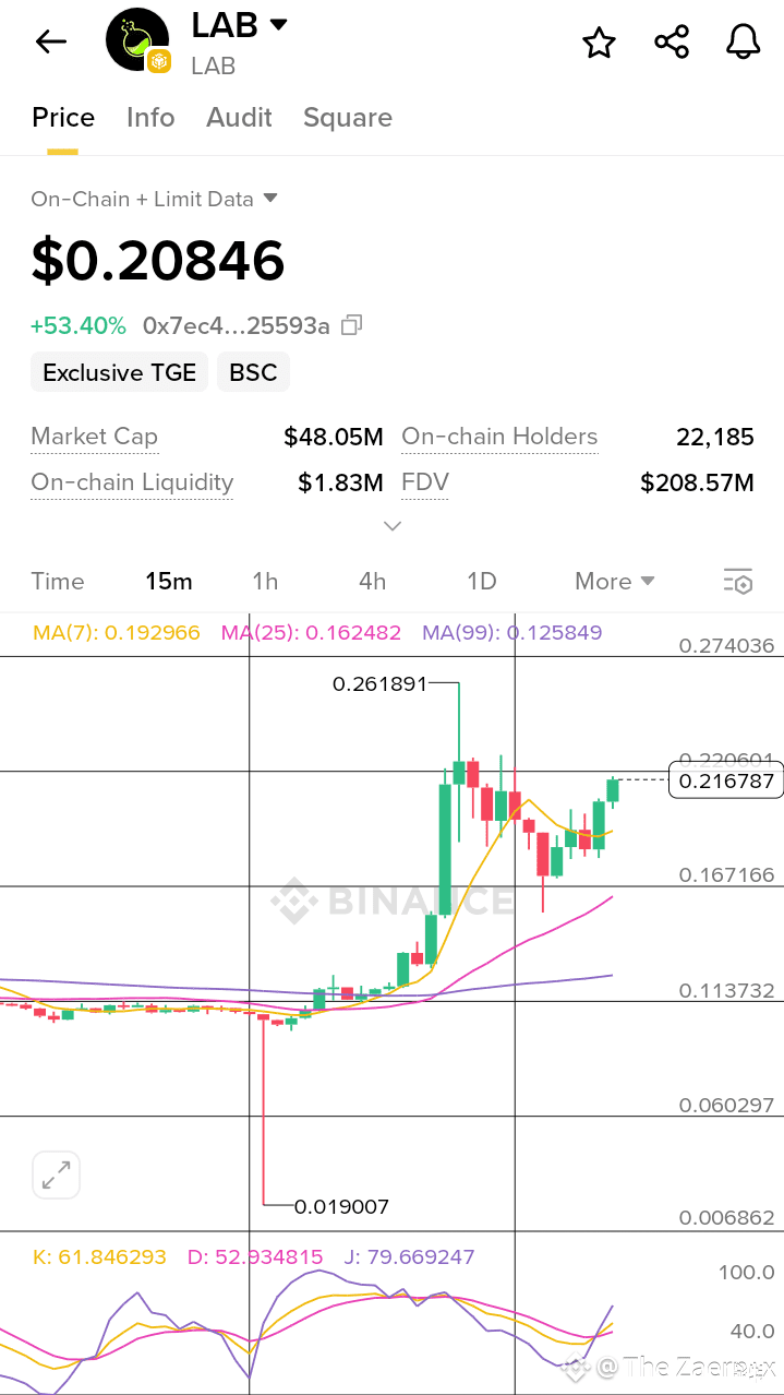 ALPHA Token $LAB has almost given a 2x pump... Everyone, is | The ...