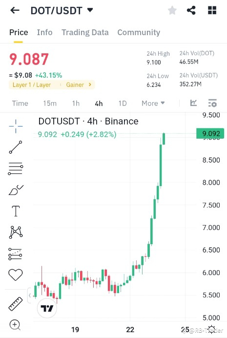 $DOT /USDT Technical Analysis: Key Levels to Watch 🎯 The | RB-Trader on Binance Square