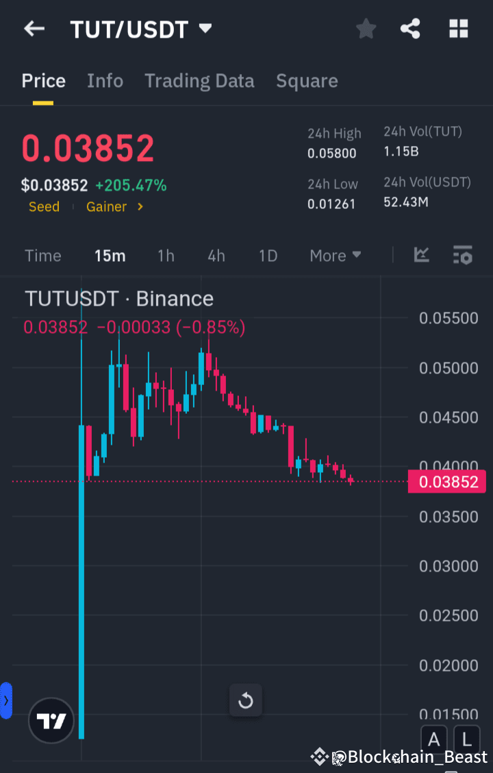 $TUT /USDT – Breakdown Brewing After the Hype Surge! $TUT j | Aliza_Crypto_786 on Binance Square