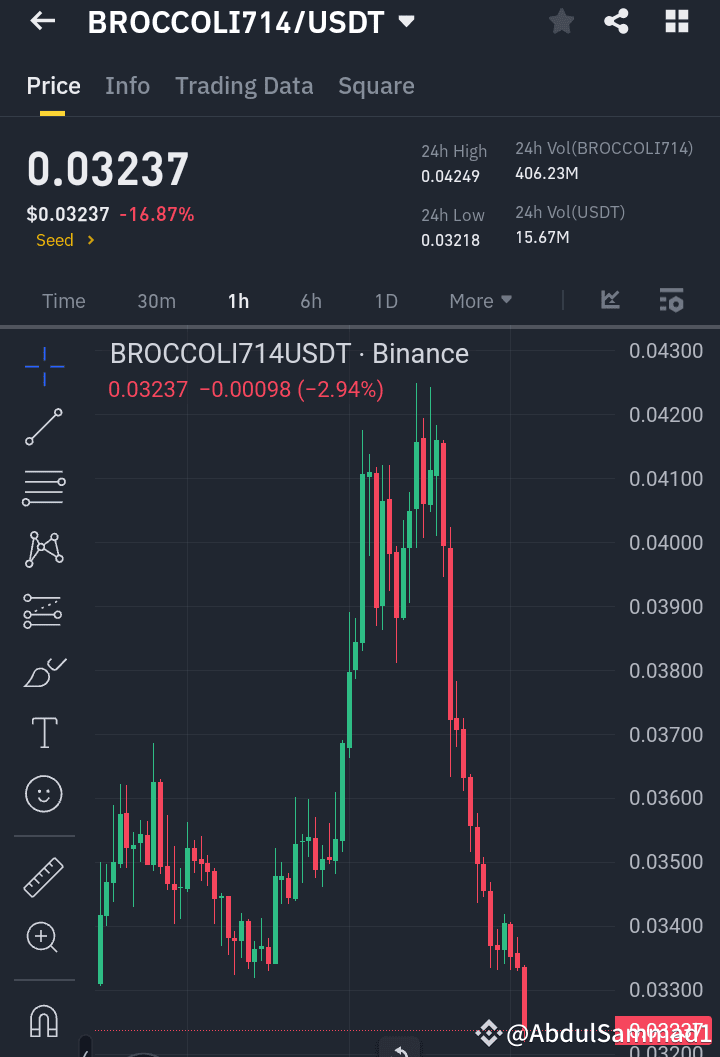 $BROCCOLI714 /USDT IS CURRENTLY TRADING AT $0.03237, SHOWING | AbdulSammad1 on Binance Square