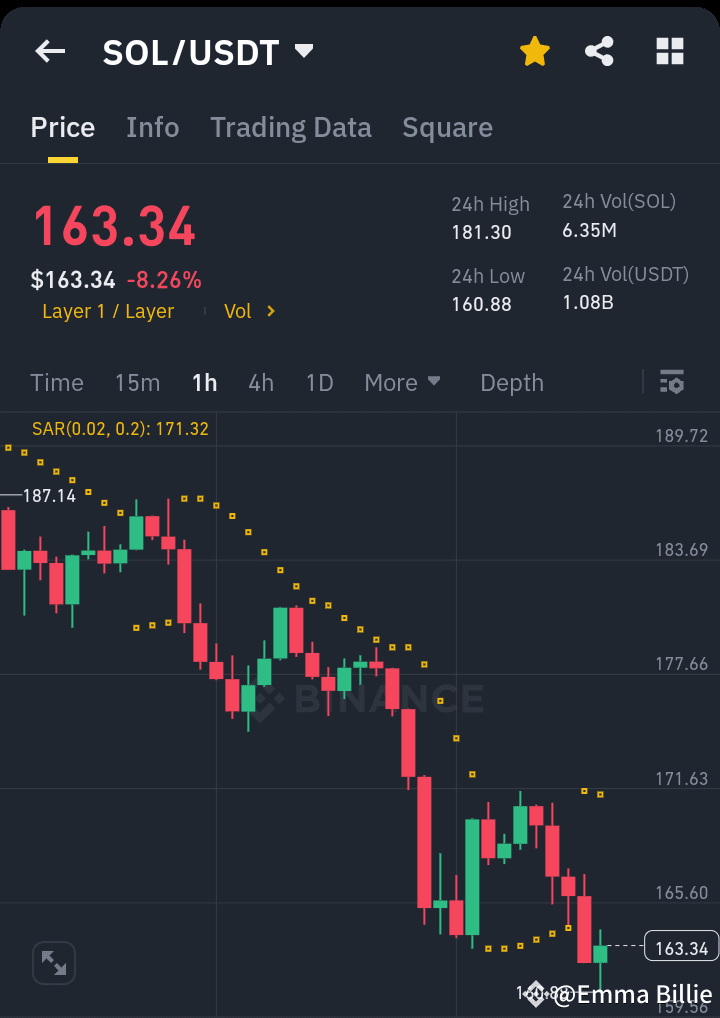 SOL/USDT Trading Signal with High Profit Gain: Buy, Sell, an | Emma Billie on Binance Square