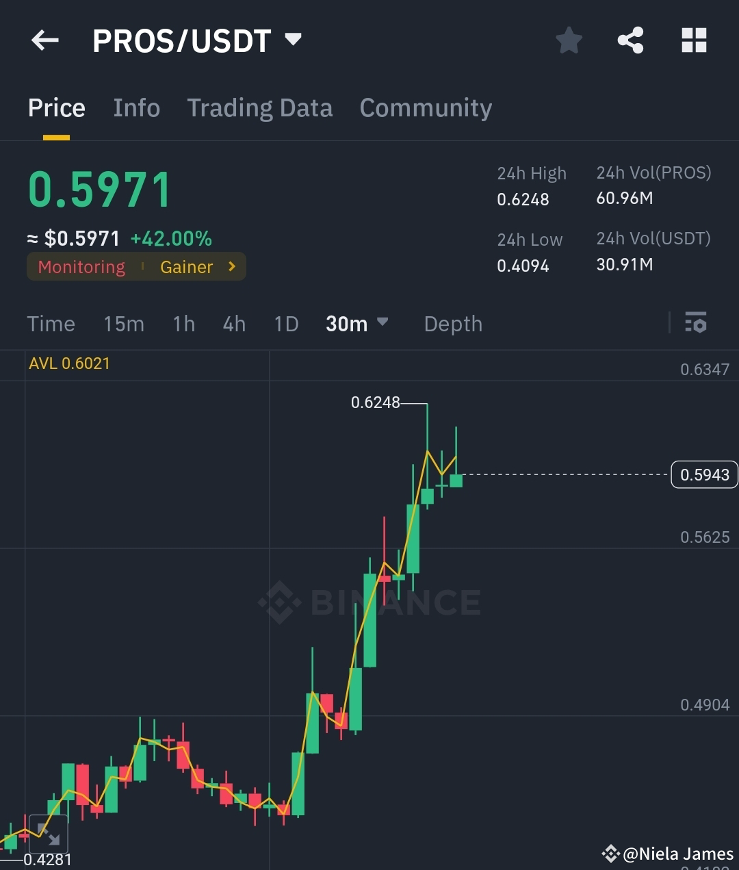 🚀🔥 $PROS /USDT IN FULL SWING – MAJOR UPSIDE POTENTIAL! 🔥 | Niela James on Binance Square