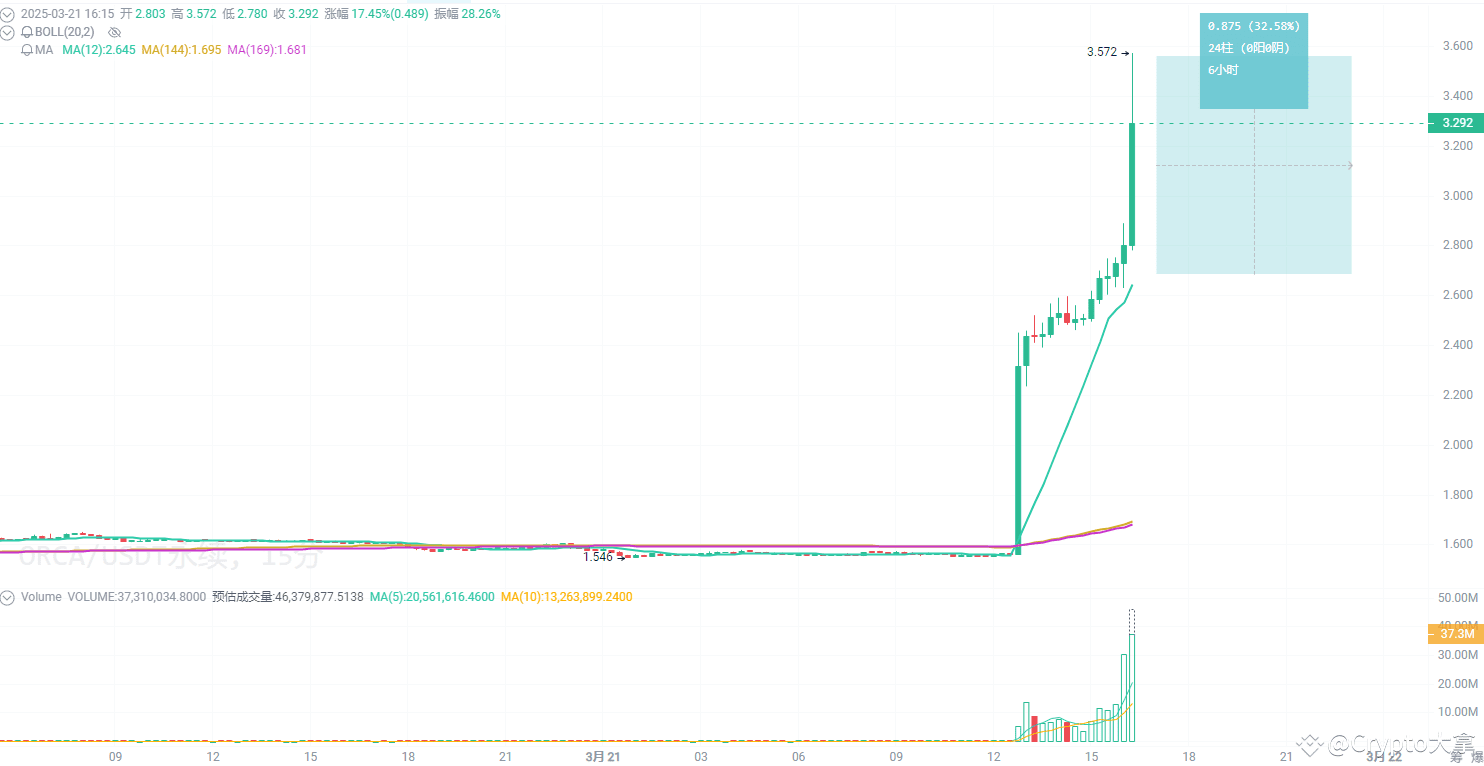 #ORCA Brothers, it's crazy! Before four o'clock, the most | Crypto大拿 on ...