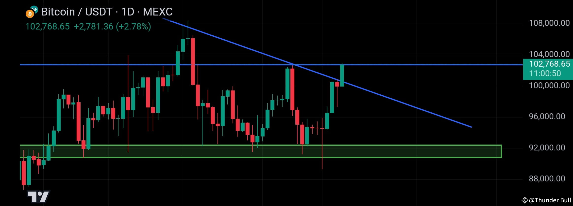 $BTC 🚀 Bitcoin Tests Critical Trend Line Again! ⚡️ 📊 Key | Thunder Bull ...