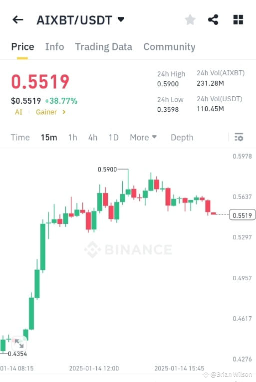 $AIXBT /USDT: A Whopping 38.77% Surge – AI Token Soars 🚀🤖 | Brian Wilson on Binance Square