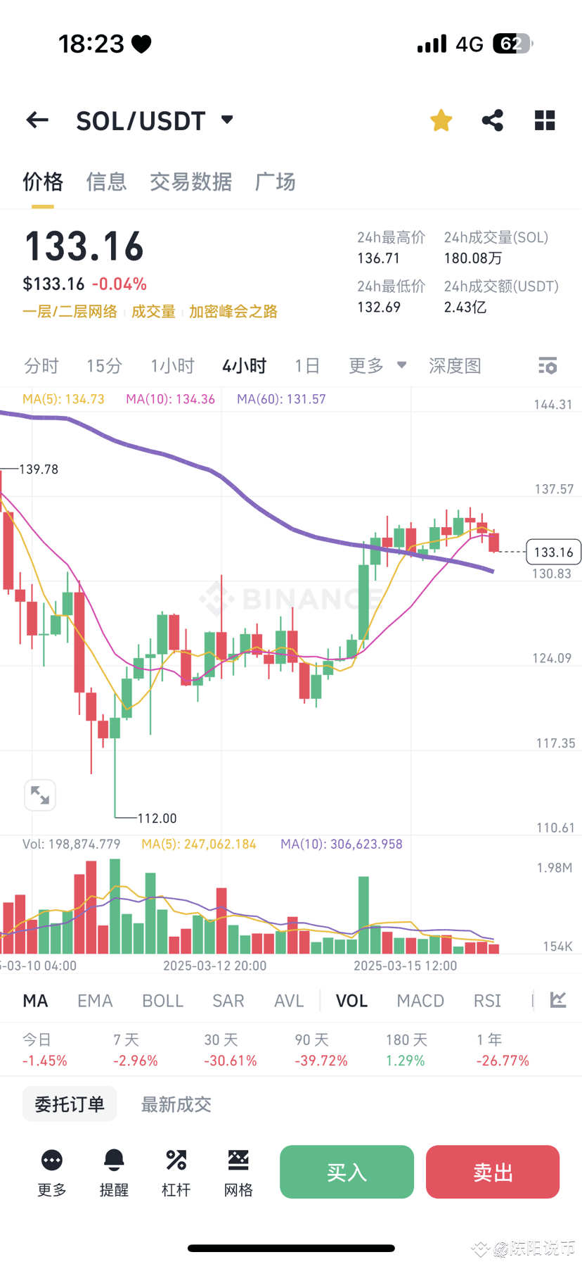 $SOL SOL Analysis Currently, from the four-hour chart, SOL | 陈阳说币 on ...