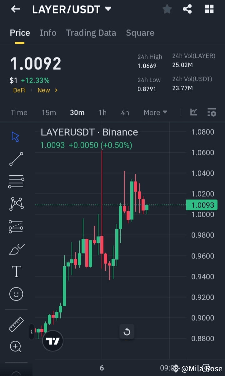 $LAYER /USDT Bull Run Alert !💯🔥 Ready For Next Opportun | Mila Rose on Binance Square