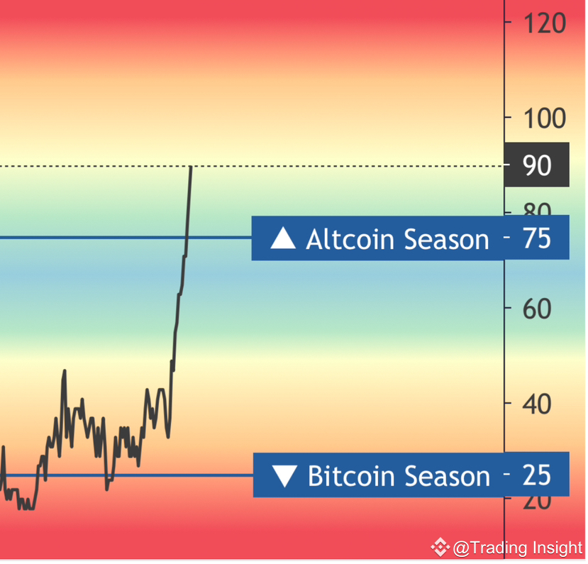 🔥The Altcoin Season Index has reached a milestone of 90 poi | Trading ...