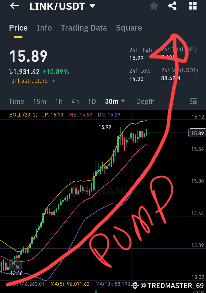 $LINK 🚀 There’s Some Good Amount of Buyers at Market! 🔥 | TREDMASTER_69 on Binance Square