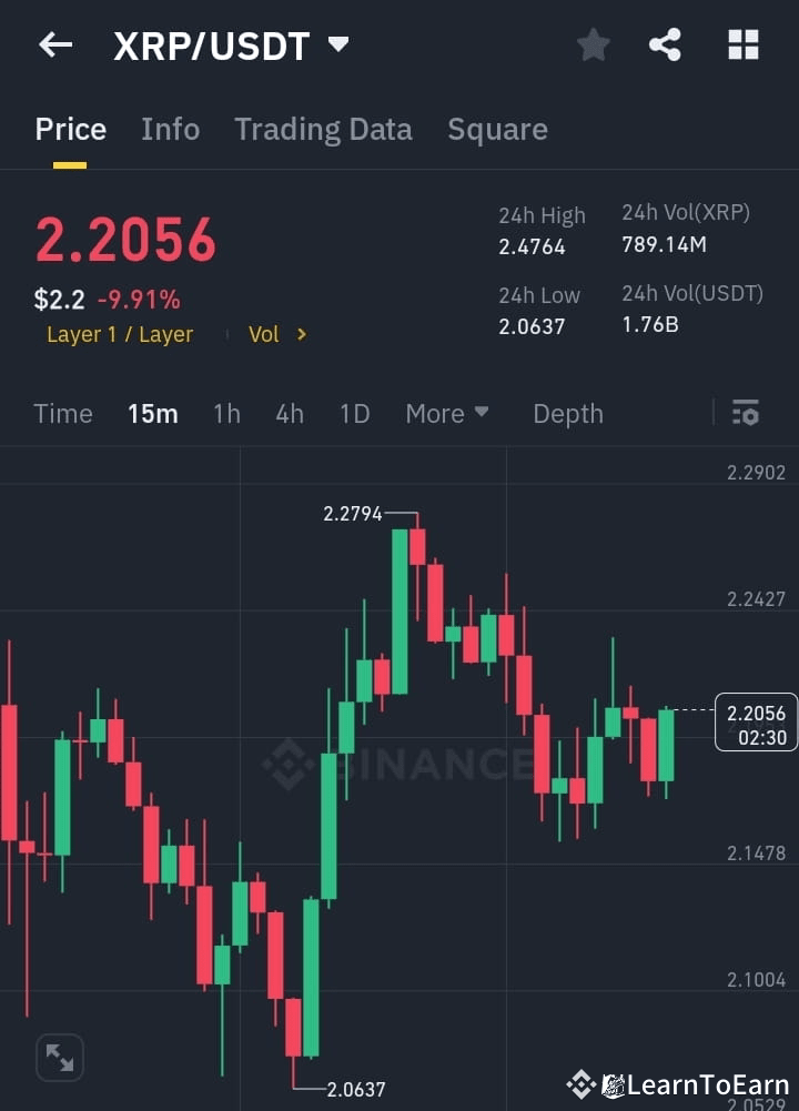 XRP URGENT UPDATE 🚨 Key Observations: 1. Current Price: | LearnToEarn on Binance Square