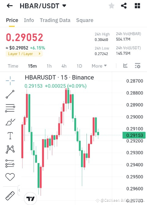 Here’s a technical analysis post for Binance’s HBAR/USDT pai | Cathleen Brinegar RGnC on Binance ...