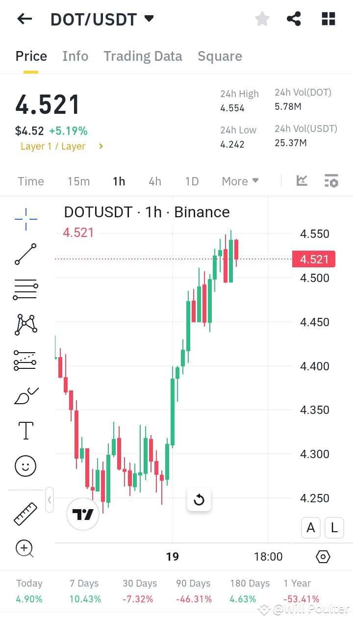 $DOT /USDT – BULLISH MOMENTUM BUILDING! 🚀 Polkadot (DOT) i | Will Poulter on Binance Square