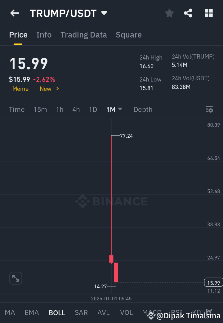 The $TRUMP coin price will be Zero One Day📉 1. Authoritar | Dipak Timalsina on Binance Square