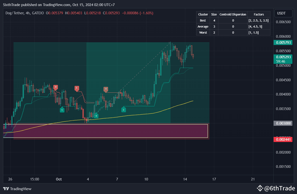 DOGS/USDT: Positioned to Achieve a 1:5 Risk-to-Reward Opport | 6thTrade on Binance Square