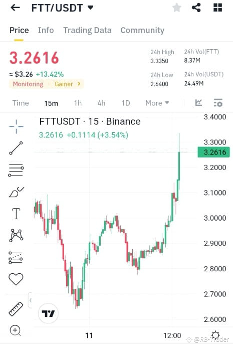 Binance Technical Analysis Update: $FTT /USDT 📊 FTT/USDT | RB Trader Official on Binance Square