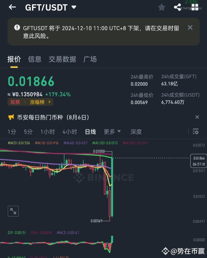 $GFT What's going on? Isn't it going to be taken off the s | 势在币赢 on ...