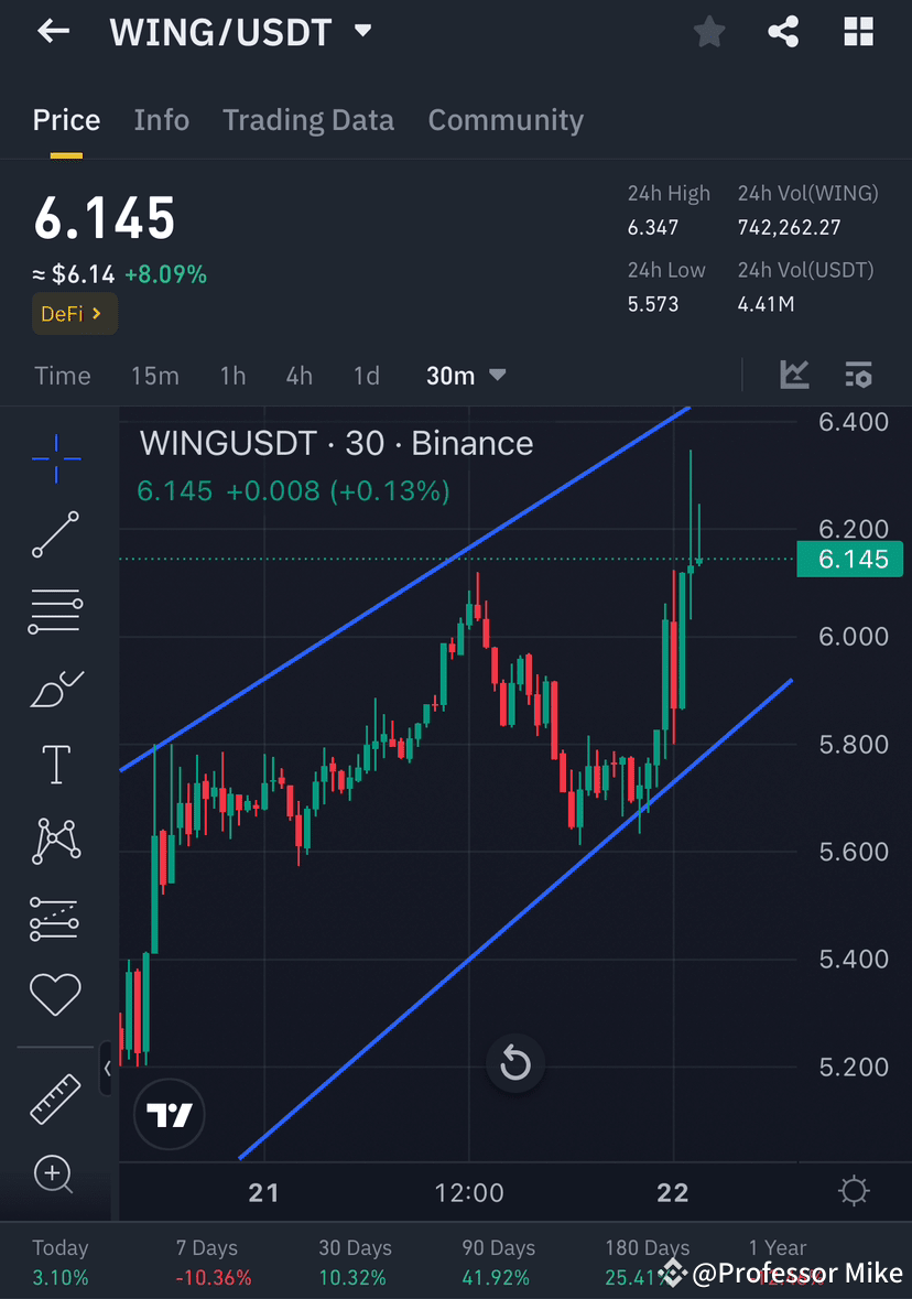 Bull Run Confirmed for $WING /USDT!💯🔥 The recent price ac | Professor Mike on Binance Square