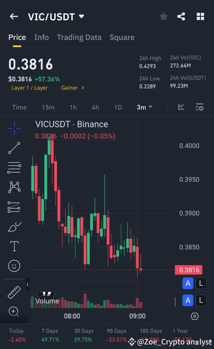 ⚠️ $VIC /USDT Short trade signal 🛑 🚦 BEARISH SLIDE AHEA | Zoe_Crypto analyst on Binance Square