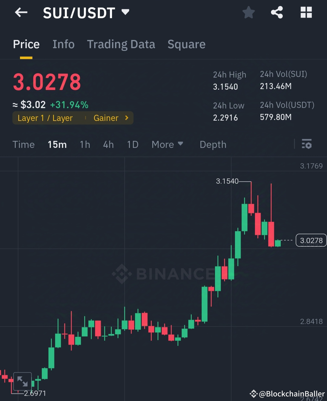 🚨🔥 $SUI /USDT SURGES WITH MOMENTUM: WHAT’S NEXT FOR SUI? | BlockchainBaller on Binance Square