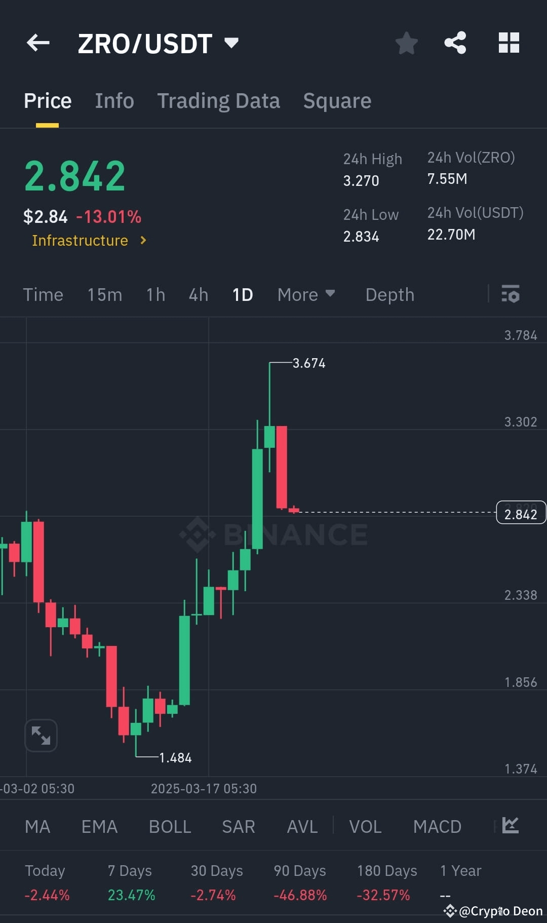 💥 $ZRO /USDT – Short Trade Signal: Bearish Reversal Opportu | Crypto Deon on Binance Square