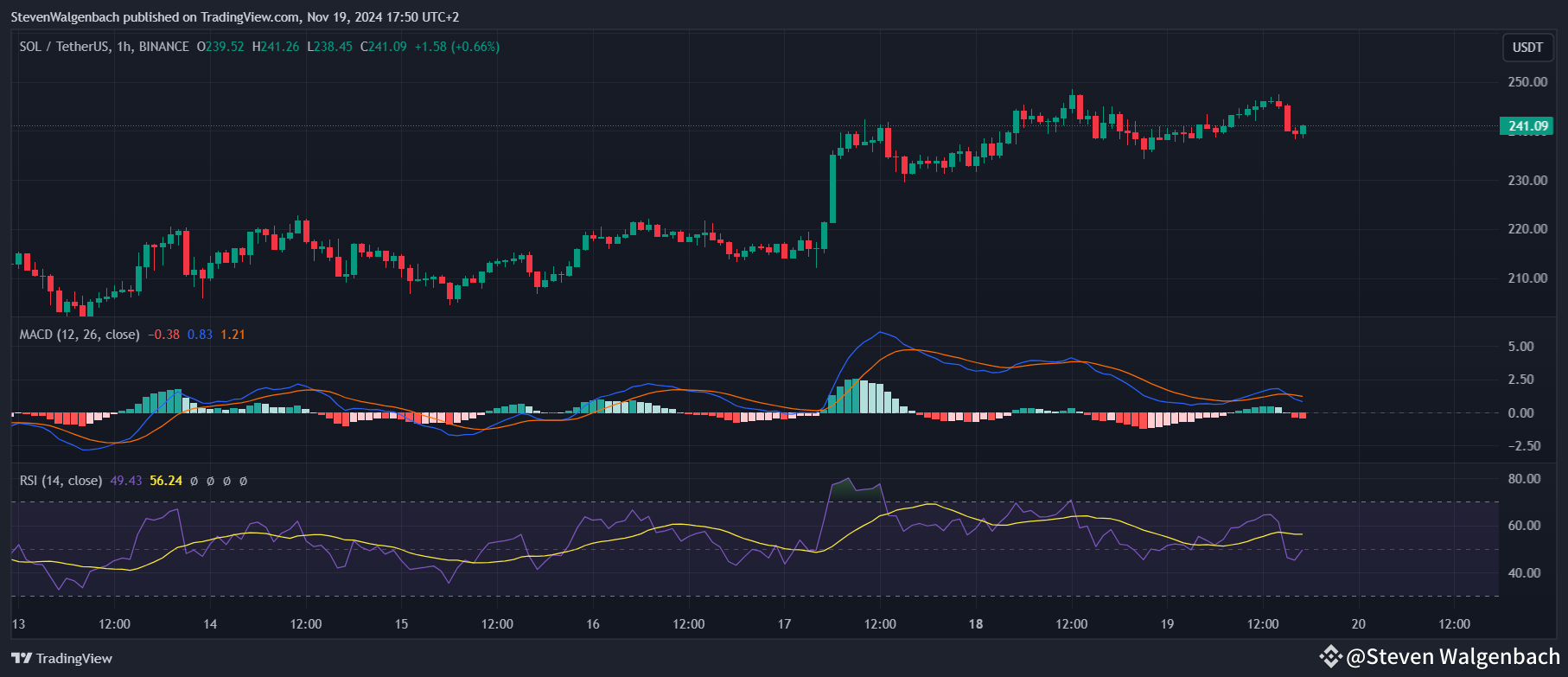 $SOL Struggles at $244.18: Can Bulls Sustain Momentum? The | Steven Walgenbach on Binance Square