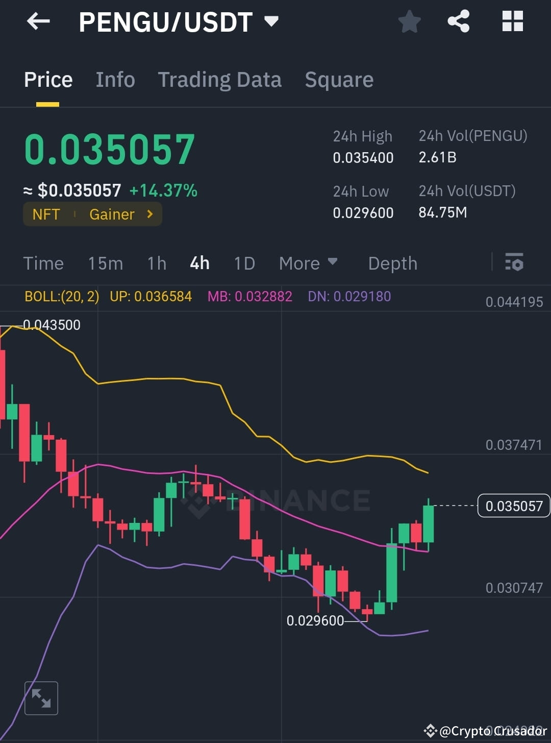 🚀 Exciting news for $PENGU /USDT traders! 🐧 Our technical | Crypto Crusador on Binance Square