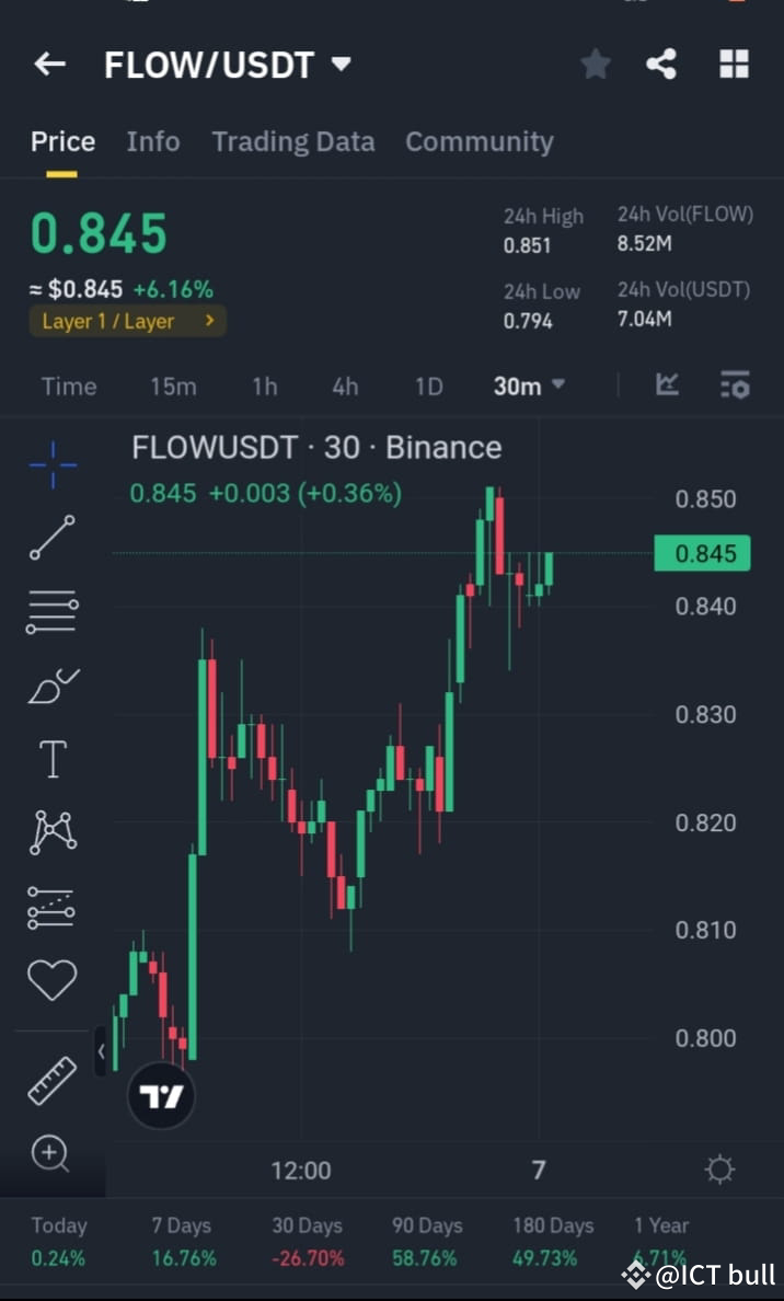 🚀 $FLOW /USDT Trade Signal: Layer 1 Breakout Potential! 🚀 | ICT bull on Binance Square
