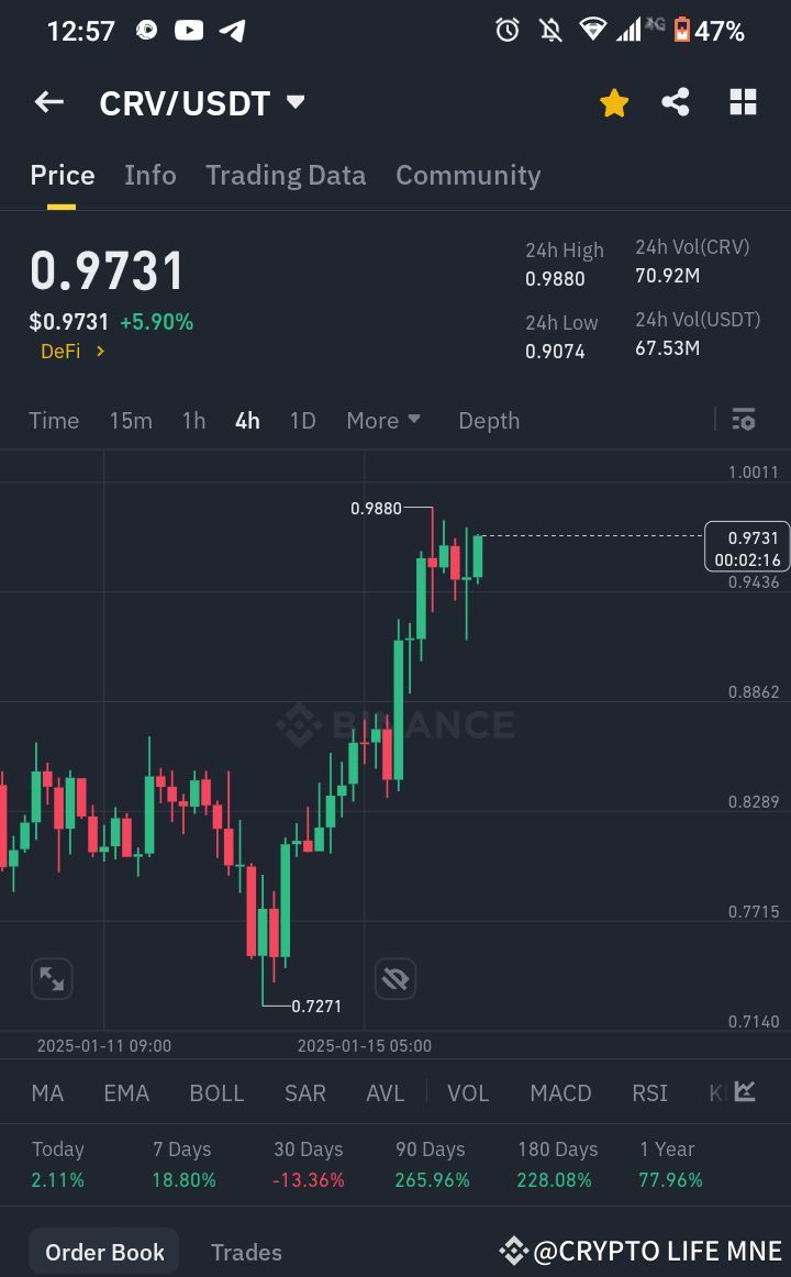 $CRV /USDT: 🚀 Bullish Continuation Potential For Next Move | CRYPTO LIFE MNE on Binance Square