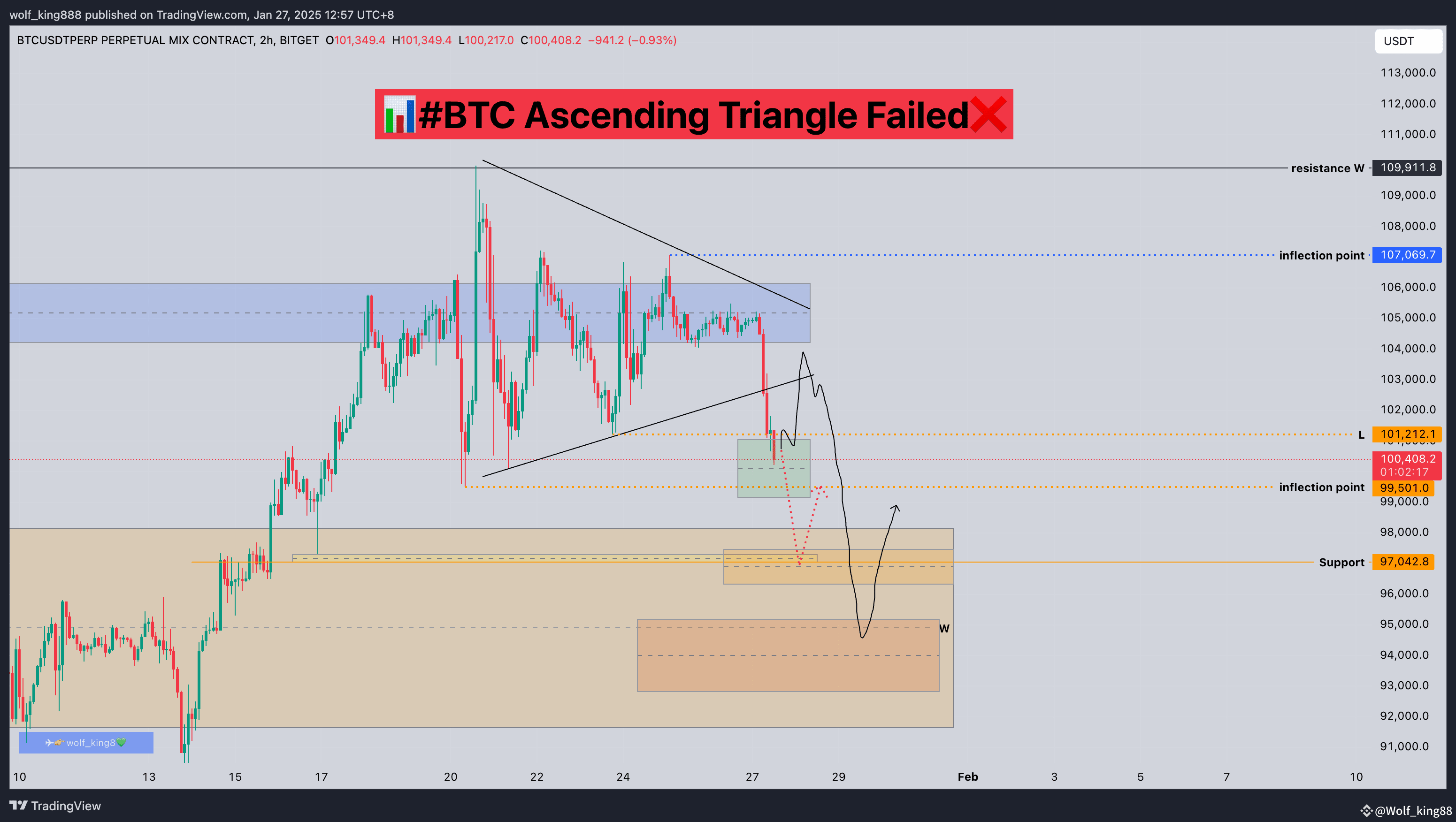📊#BTC Ascending Triangle Failed 🧠From the perspective o | Wolf_king88 ...