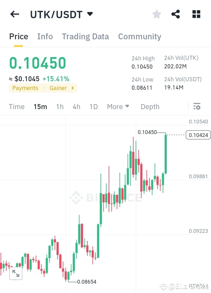 Technical Analysis for $UTK /USDT: Current Price: $0.1045 | Ella Grace on Binance Square